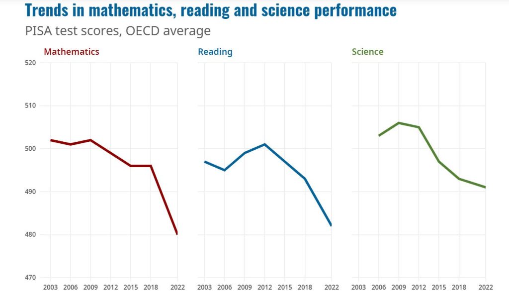 Literacy levels are declining. Students are no longer trying. Do we ...